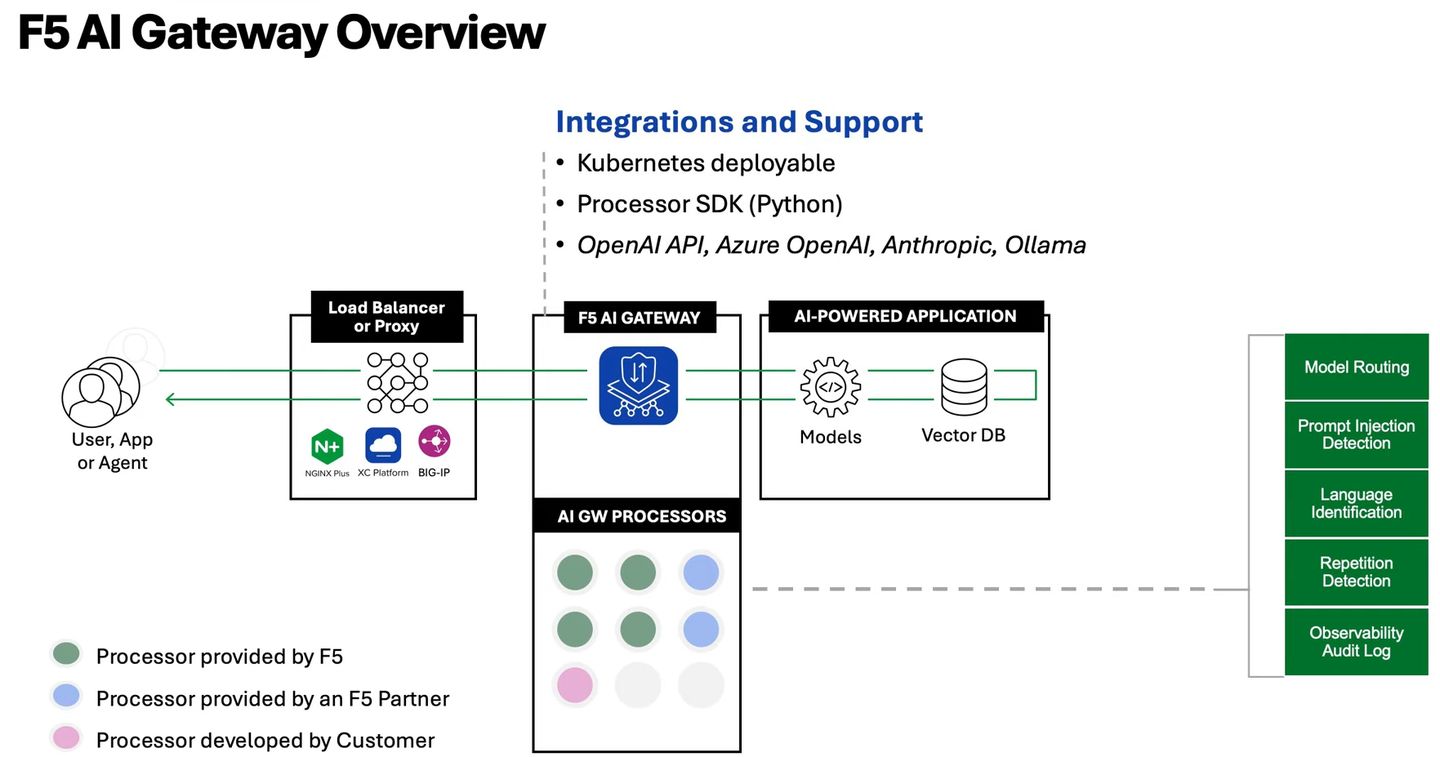 強化LLM應用效能與資安防護，F5推出容器化部署的AI閘道 | iThome
